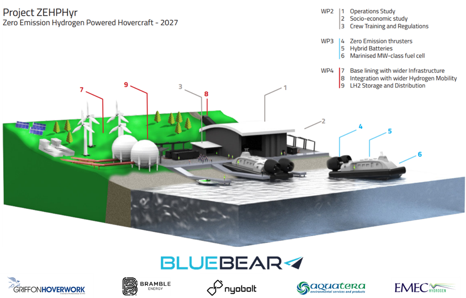 Hydrogen powered hovercraft feasibility project gets green light | Aquatera